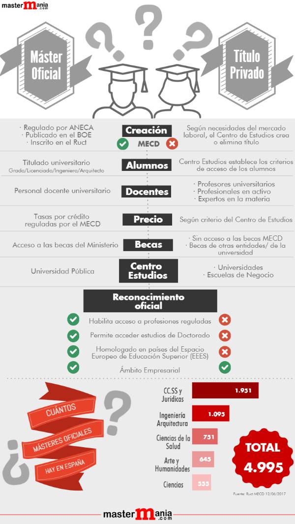 ¿Master Oficial o Título Privado?